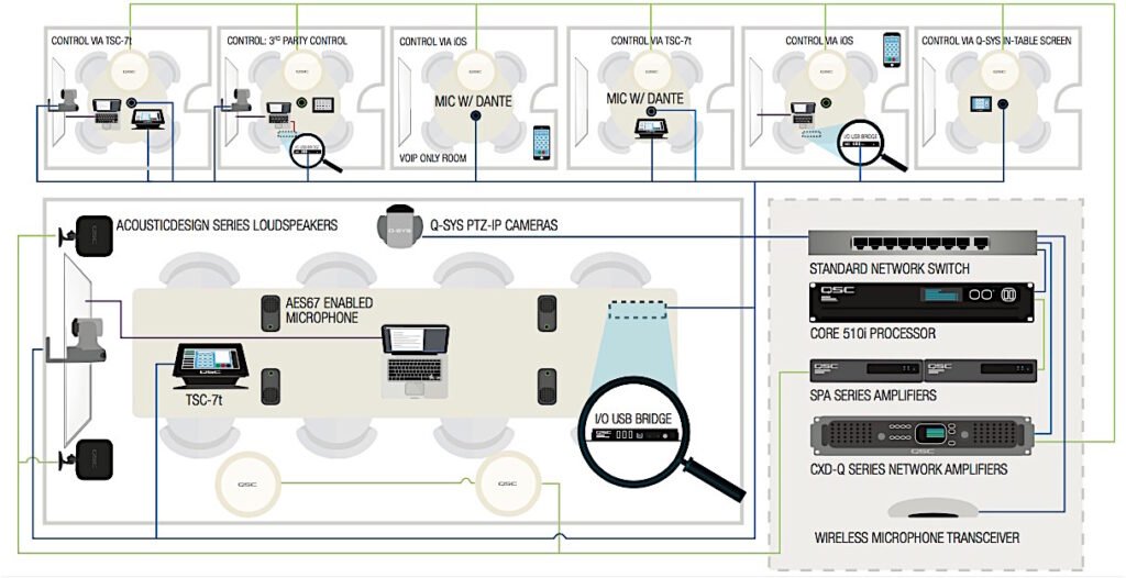How To: Deploy The Qsc Q-Sys Platform In Meeting Rooms — CX Network