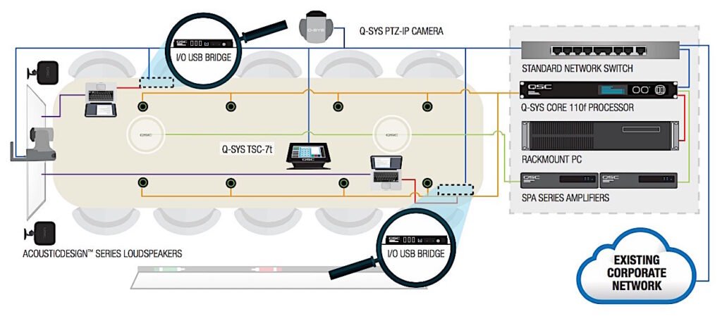How To: Deploy The Qsc Q-Sys Platform In Meeting Rooms — CX Network