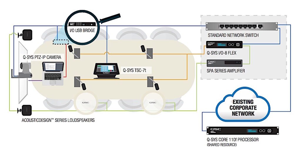 How To: Deploy The Qsc Q-Sys Platform In Meeting Rooms — CX Network